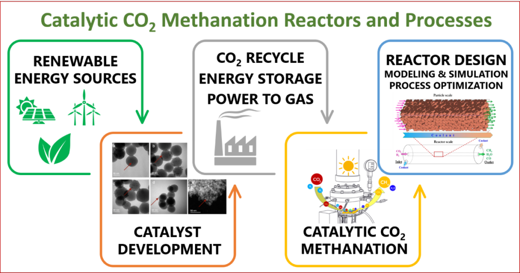 Special Issue "Catalytic CO2 Methanation Reactors and Processes ...